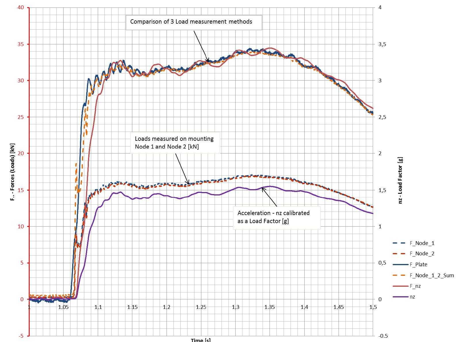 Dynamic drop test results comparison (where f_node_x — force