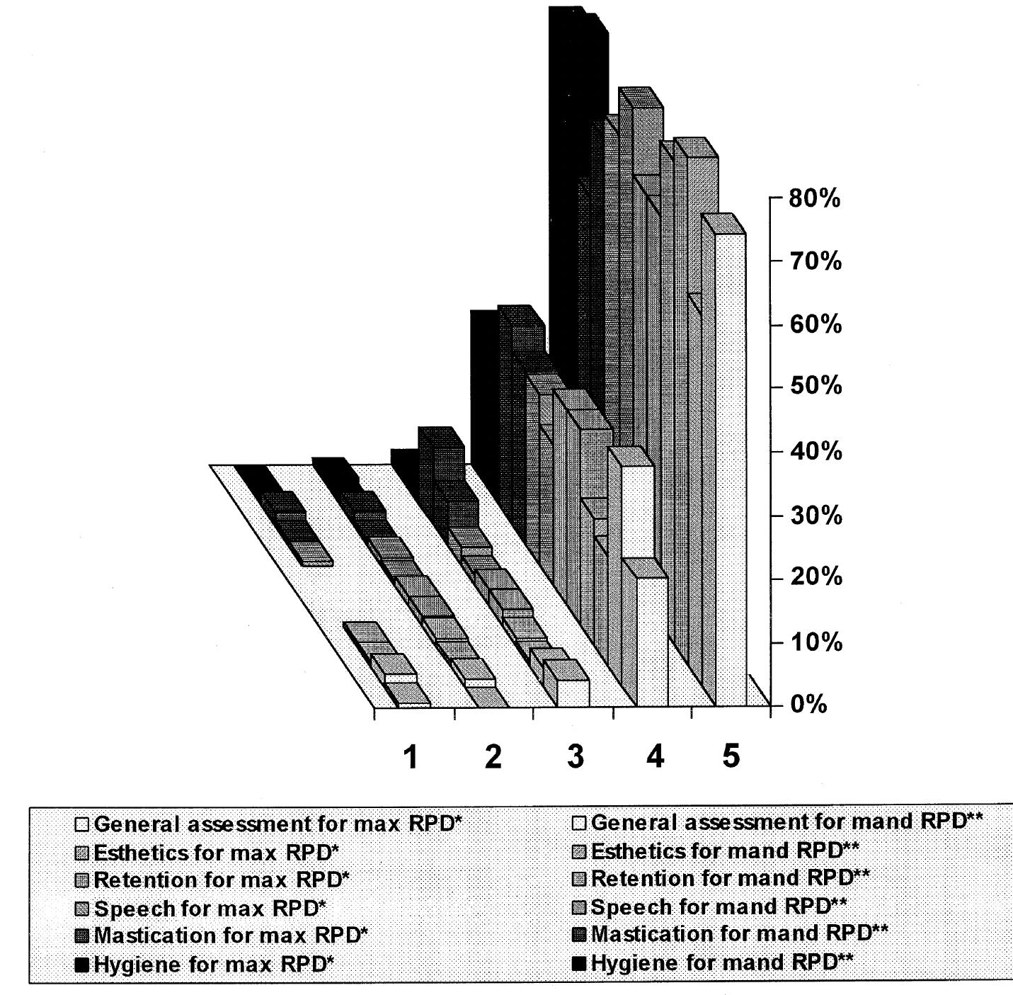 Max rpd* maxillary removable partial denture mand rpd**
