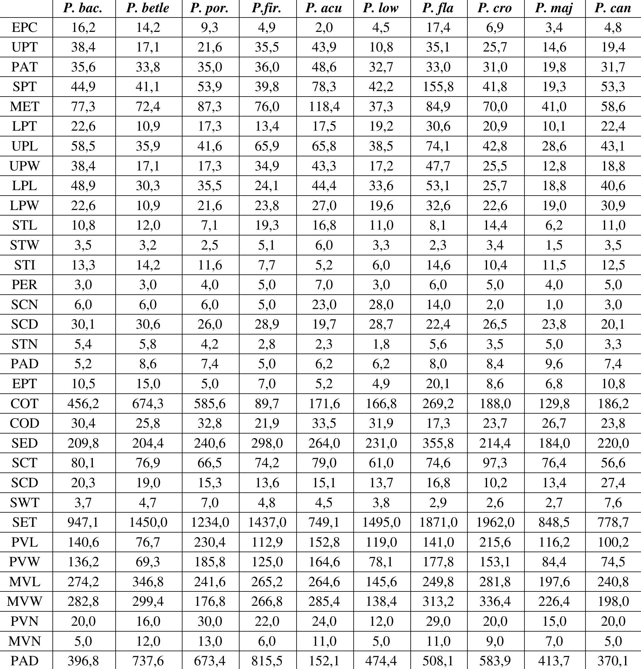 Quantitative variation on 33 anatomical characters of leaf