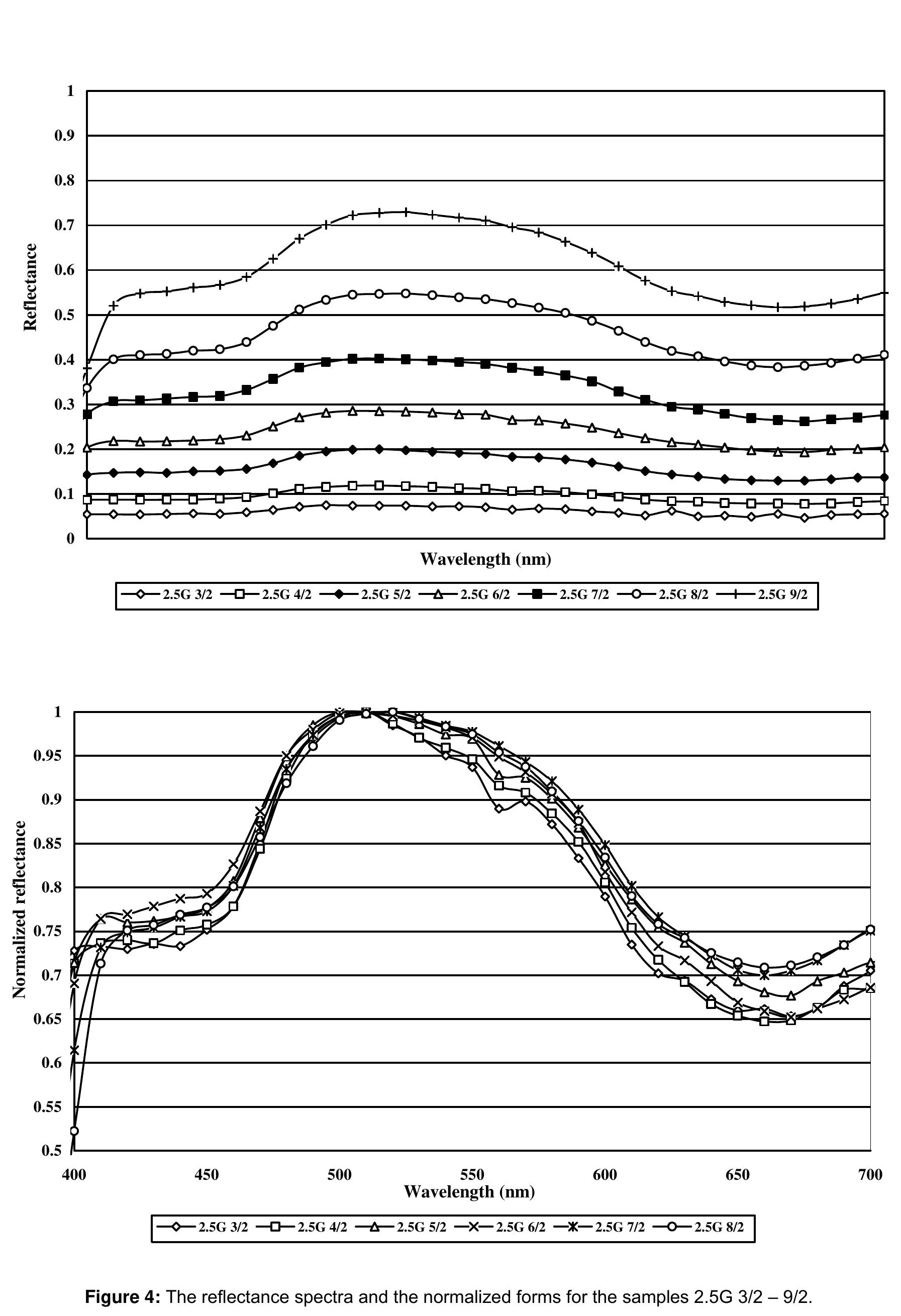 Figure 6 - A Study of Relationship Between Color Inconstancy