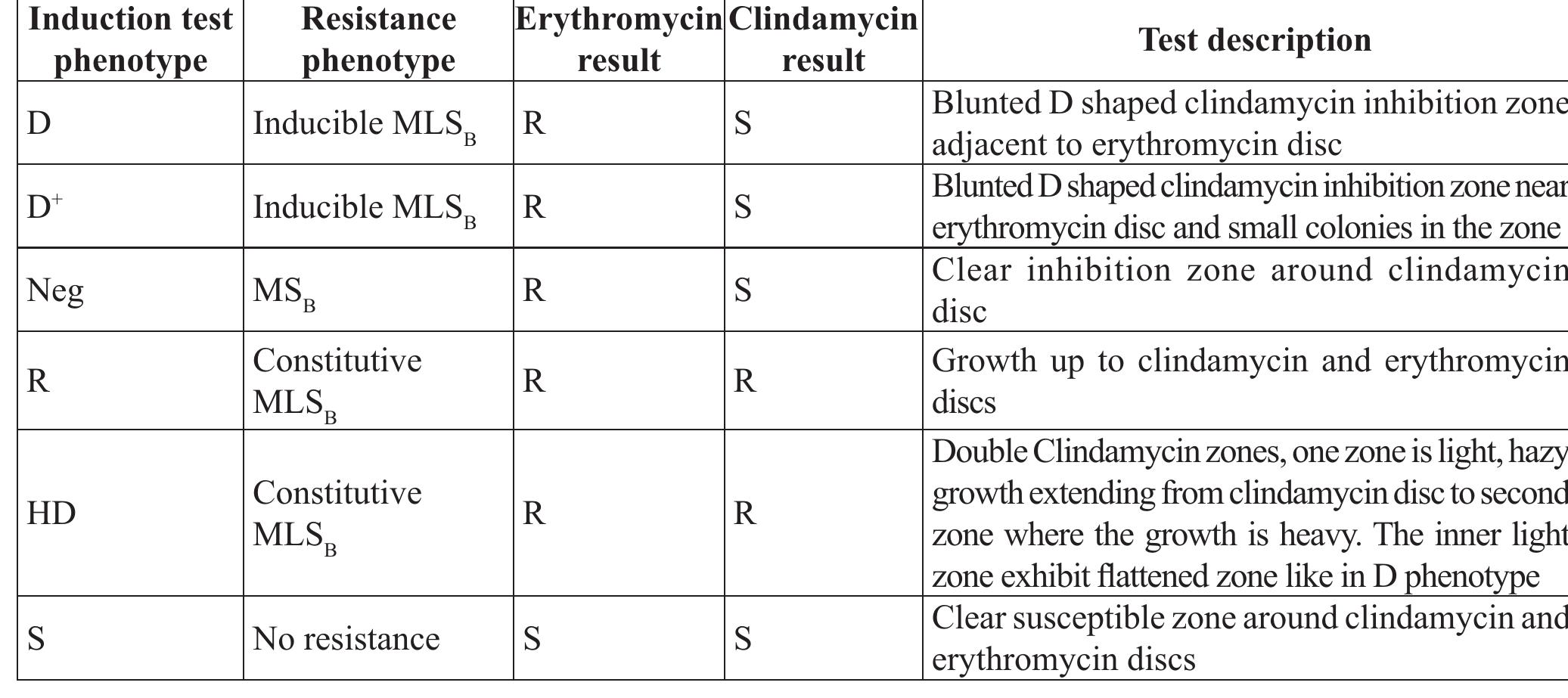 (PDF) D test: a simple test with big implication for Staphylococcus ...