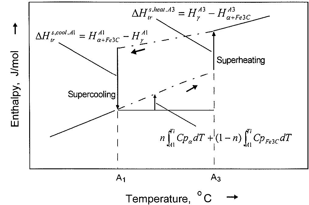 ‘ig. 2. schematic illustration of enthalpy change during su-