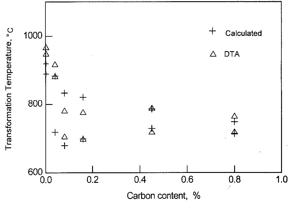 ‘ig. 6. comparison of transformation temperature range