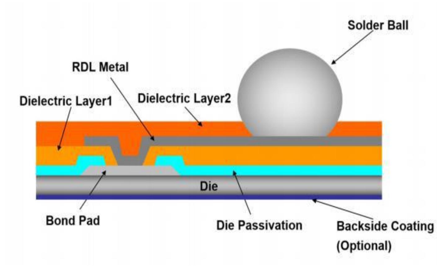 2: cross-section of a wcsp package [5].