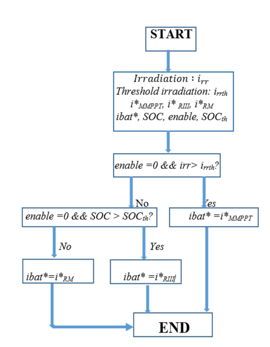 Mode detector algorithm