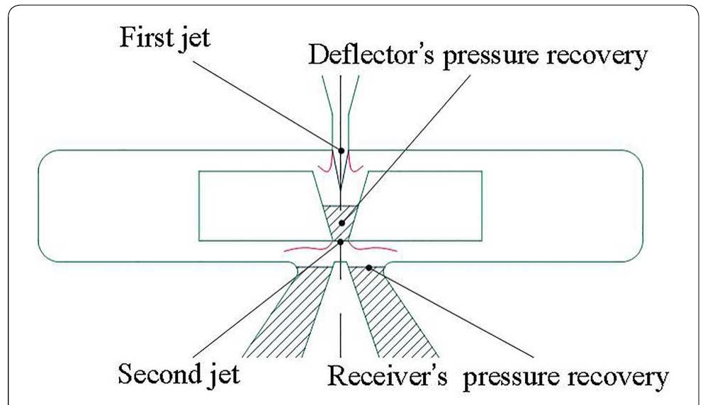 Four stages of the deflector jet process
