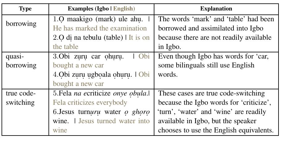Code-switching types and examples. adapted from (g.o and