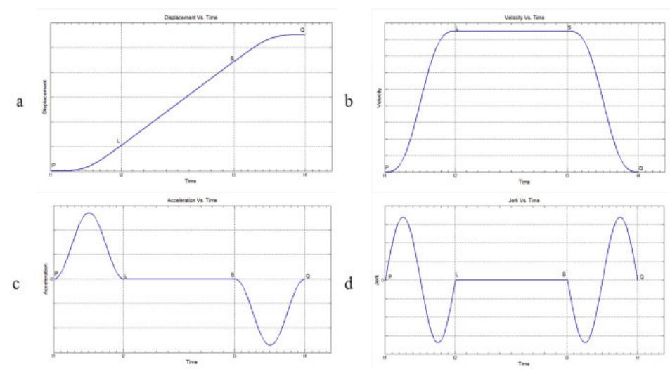 Schematic time history trigonometric s-curve trajectory of a