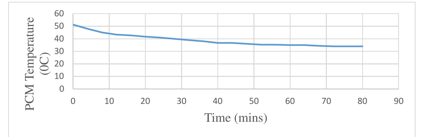 1c: solidification curve for discharging process of