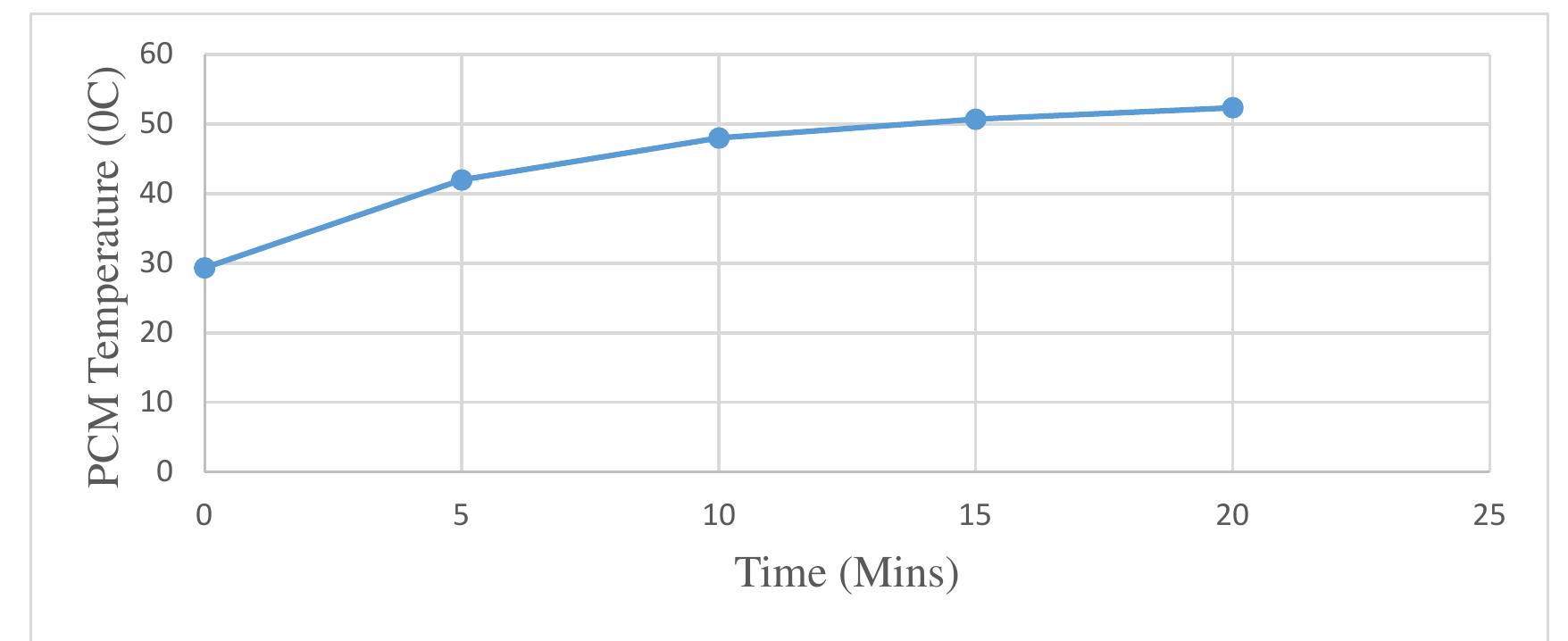 3a: melting curve for charging process of experiment 3 (mass