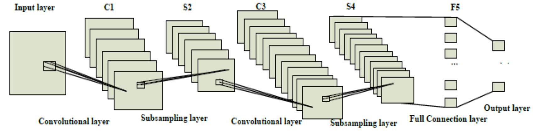 A convolutional neural network (cnns) are one of the most