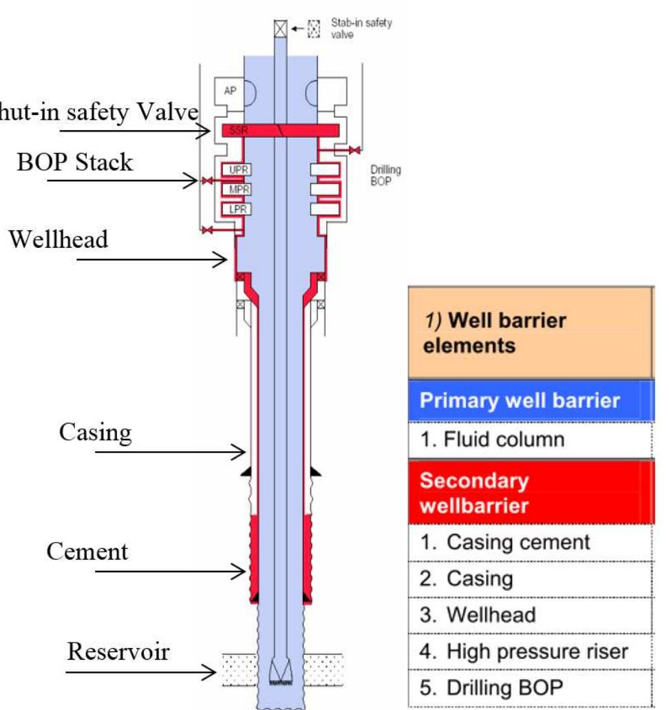 Primary and secondary barriers in a drilling well (norsok