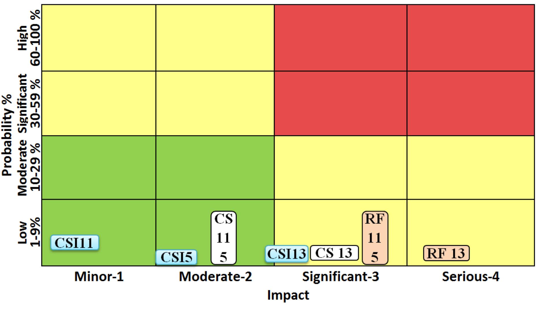 Risk matrix for the deepwater gom exploratory drilling well