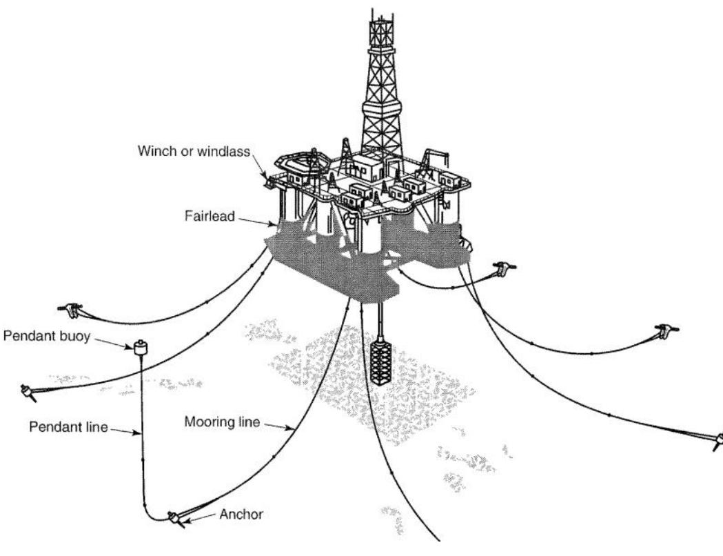 An example of spread mooring [from api-rp 2sk] type anchors.