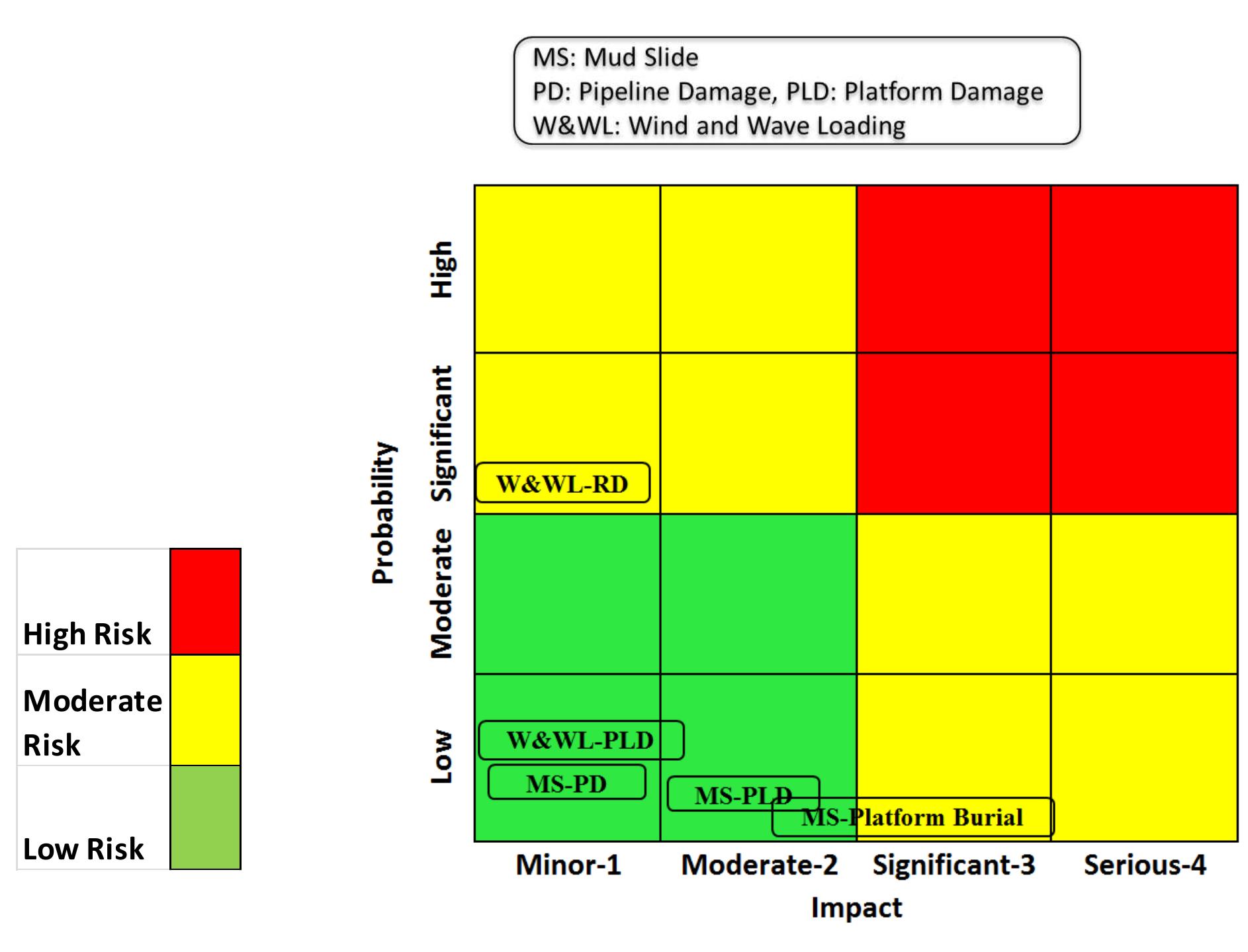 Qualitatively risk matrix for spills due to severe weather