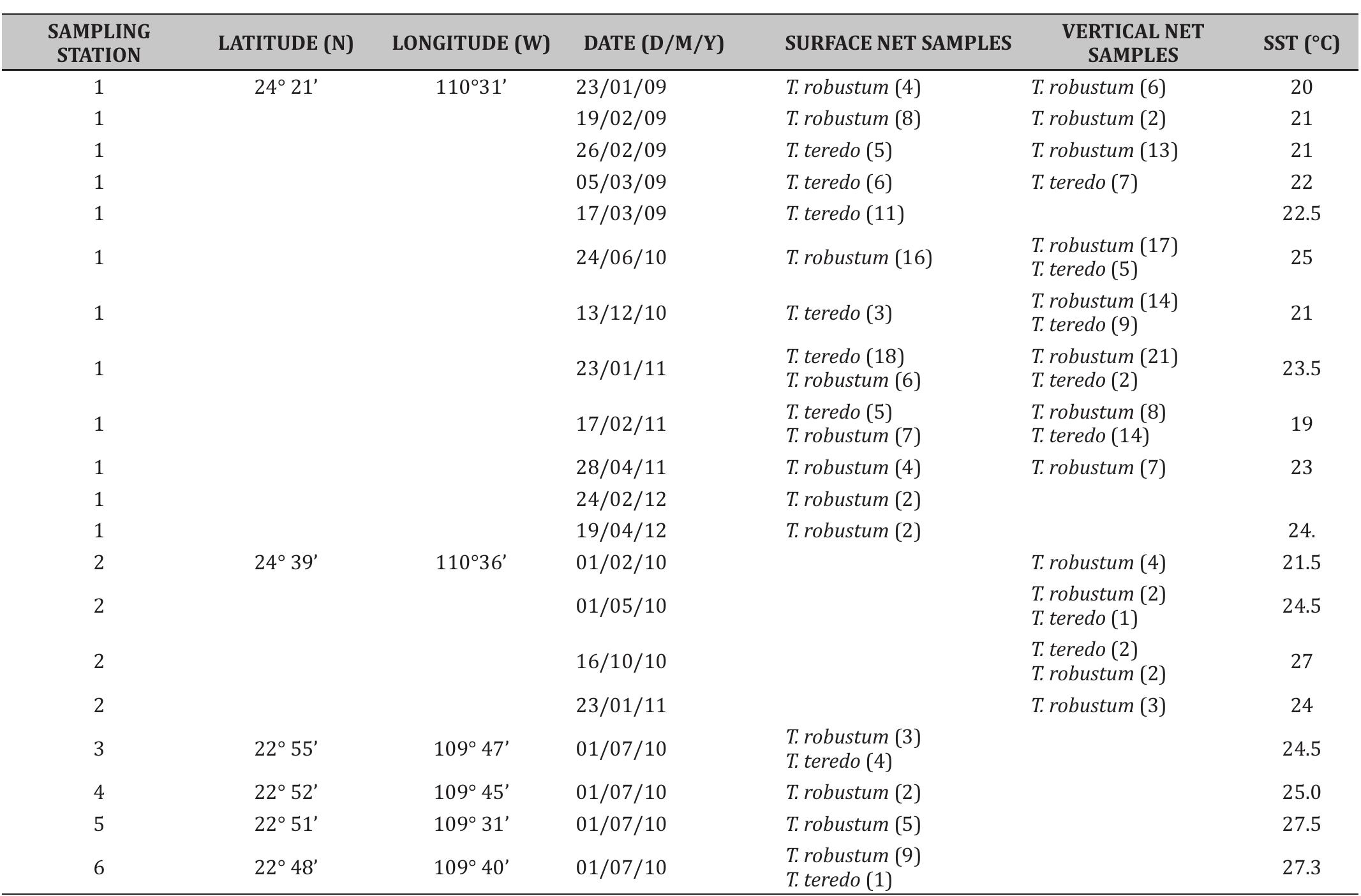 Geographic coordinates for each station, sampling date,
