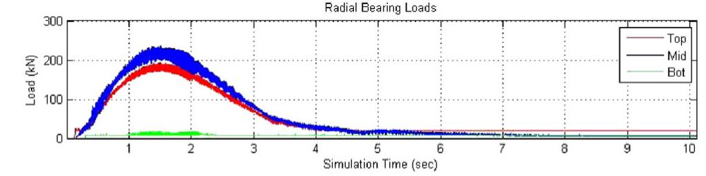 Design case predicted radial bearing loads. the predicted