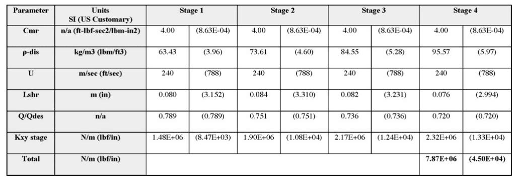 Impeller cross-coupled stiffness.