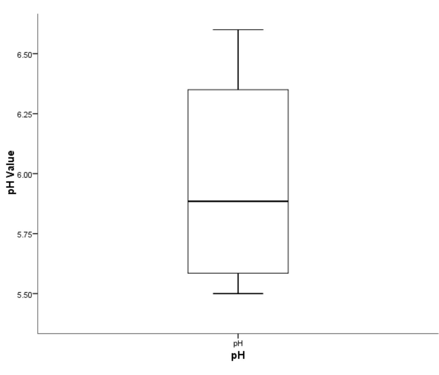 A: box plot representing minimum, median, quartile and