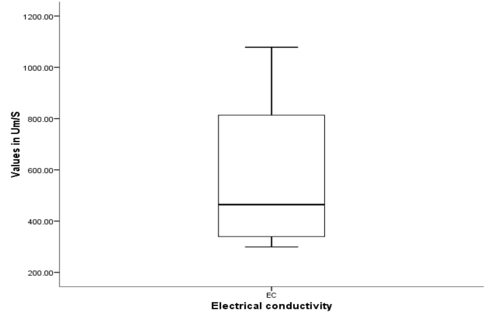 D Box Plot Representing Minimum Median Quartile And