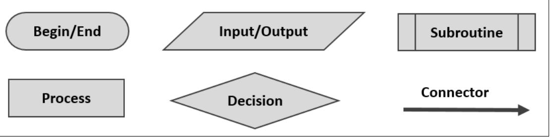 -1: some common flowchart symbols