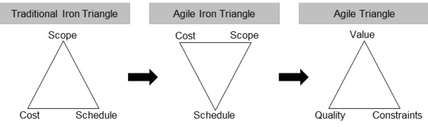-15: evolution of agile triangle in project management