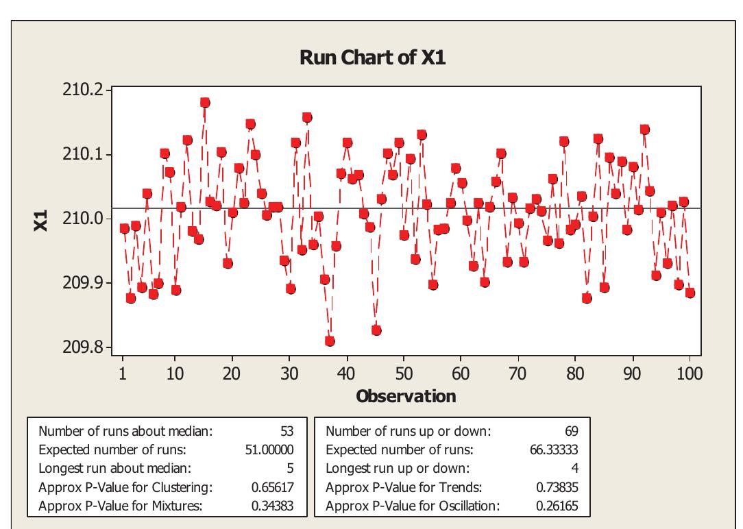 Run chart for process capability case study data the