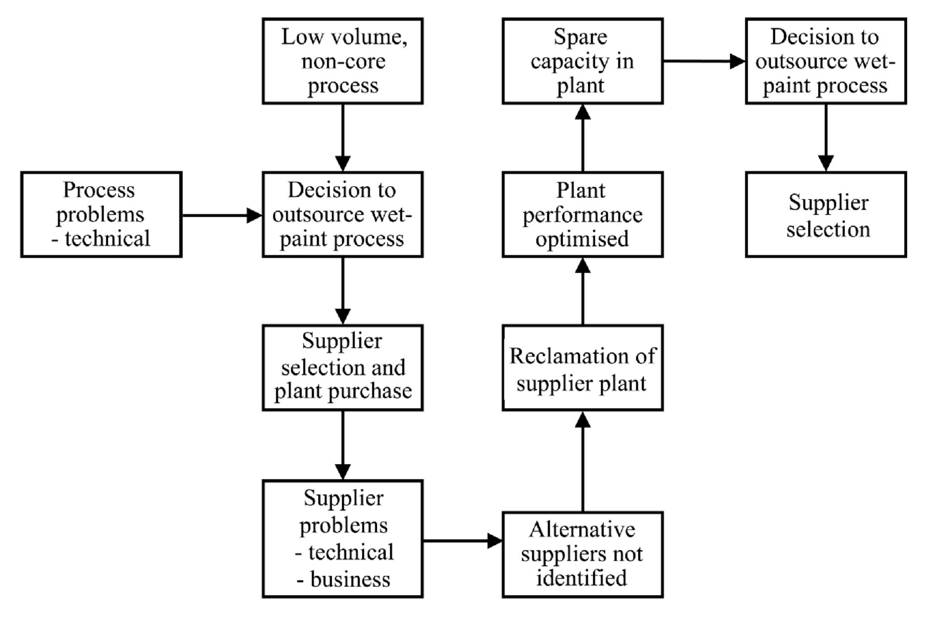 Figure 7 - from Technology Management Process Framework