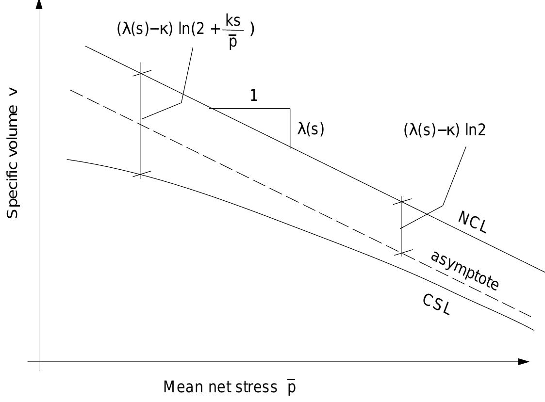 15: schematic representation of normal compression line and
