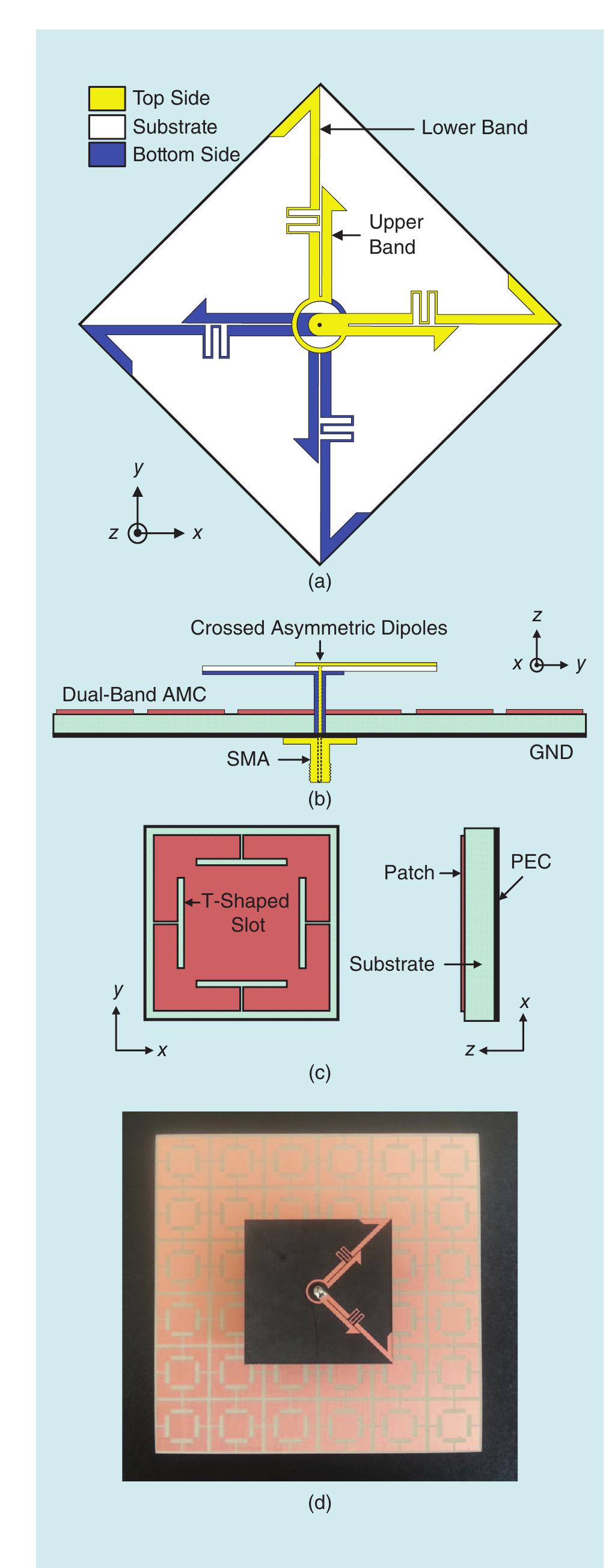 Figure 23 - Crossed Dipole Antennas: A review