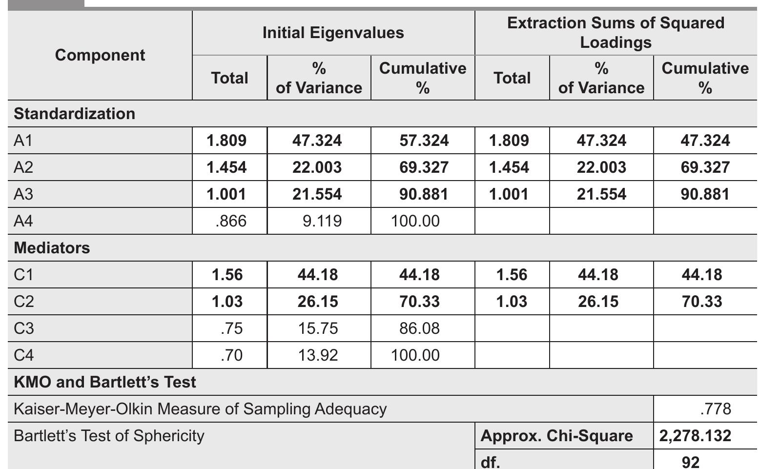 Note: extraction method: principal component analysis.