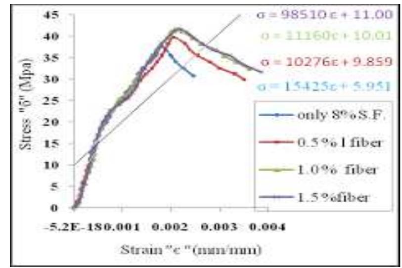 From the stress strain curves generated in this study, it