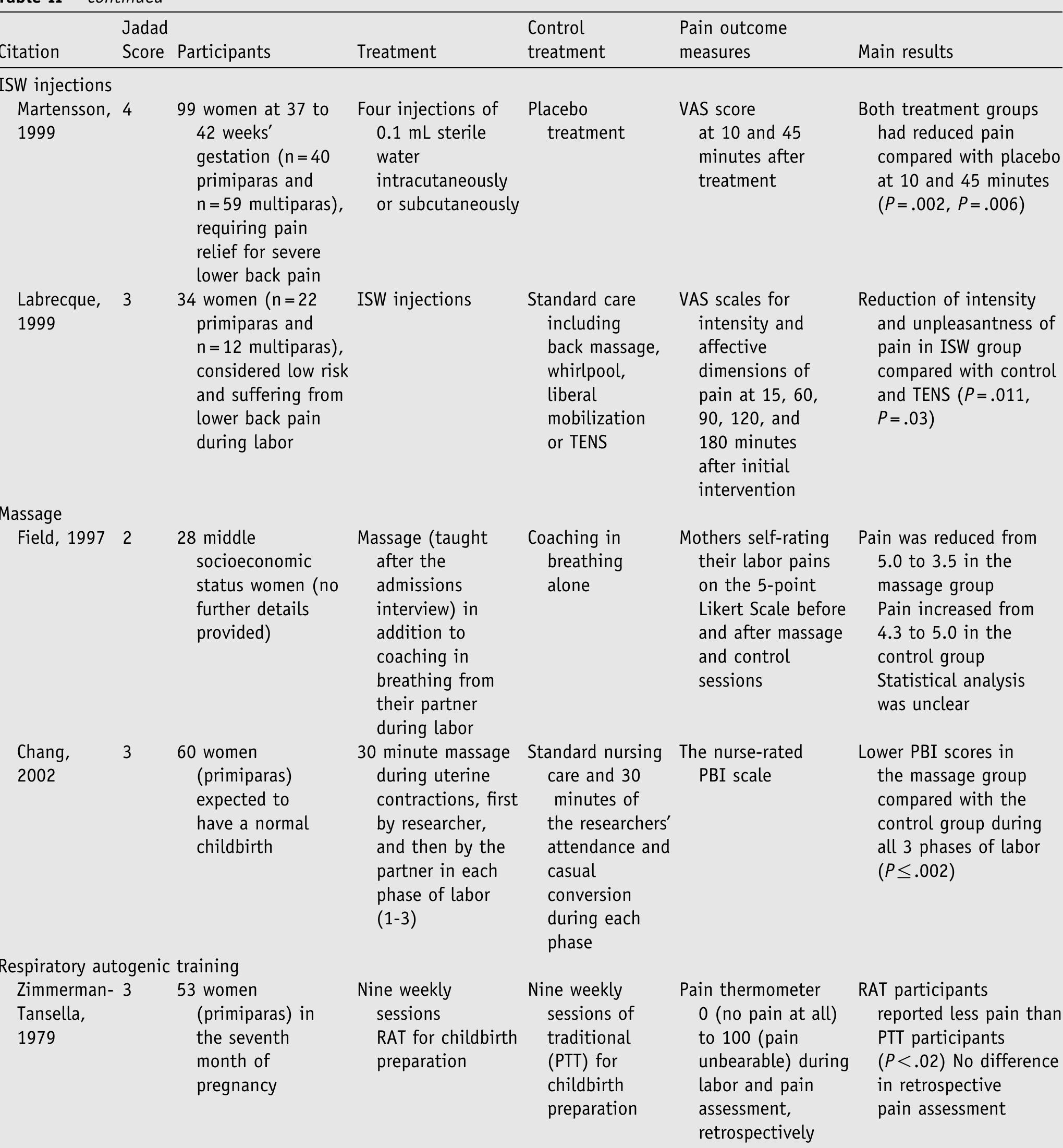 Sw, intracutaneous sterile water; tens, transcutaneous