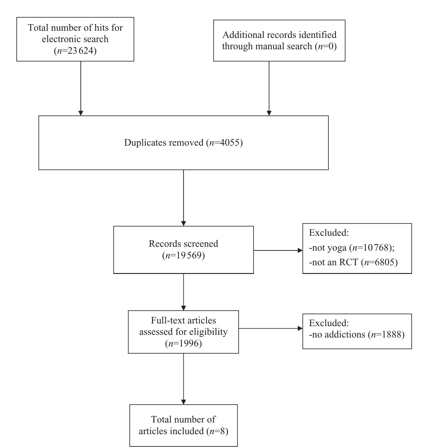 Flow chart diagram of eligibility criteria.