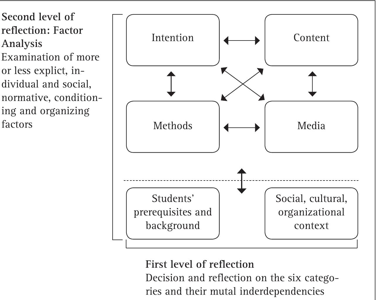 The berliner-model: two levels of didactic analysis