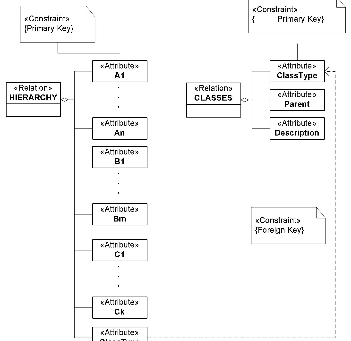 The place where the structure of the hierarchy is kept, via