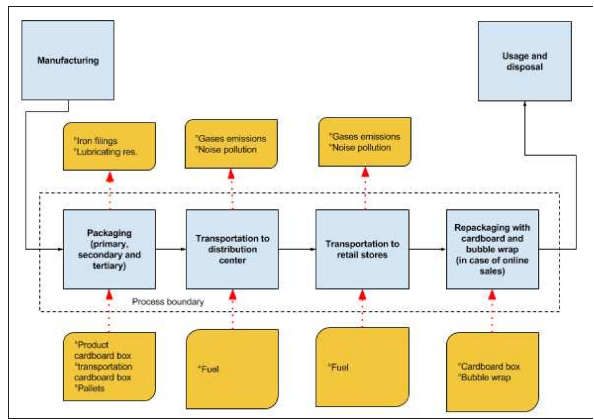 Flowchart of packaging and distribution process. the