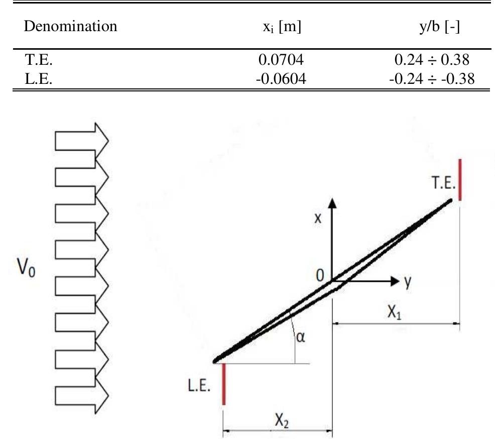Distance of the vertical measurement lines from the leading