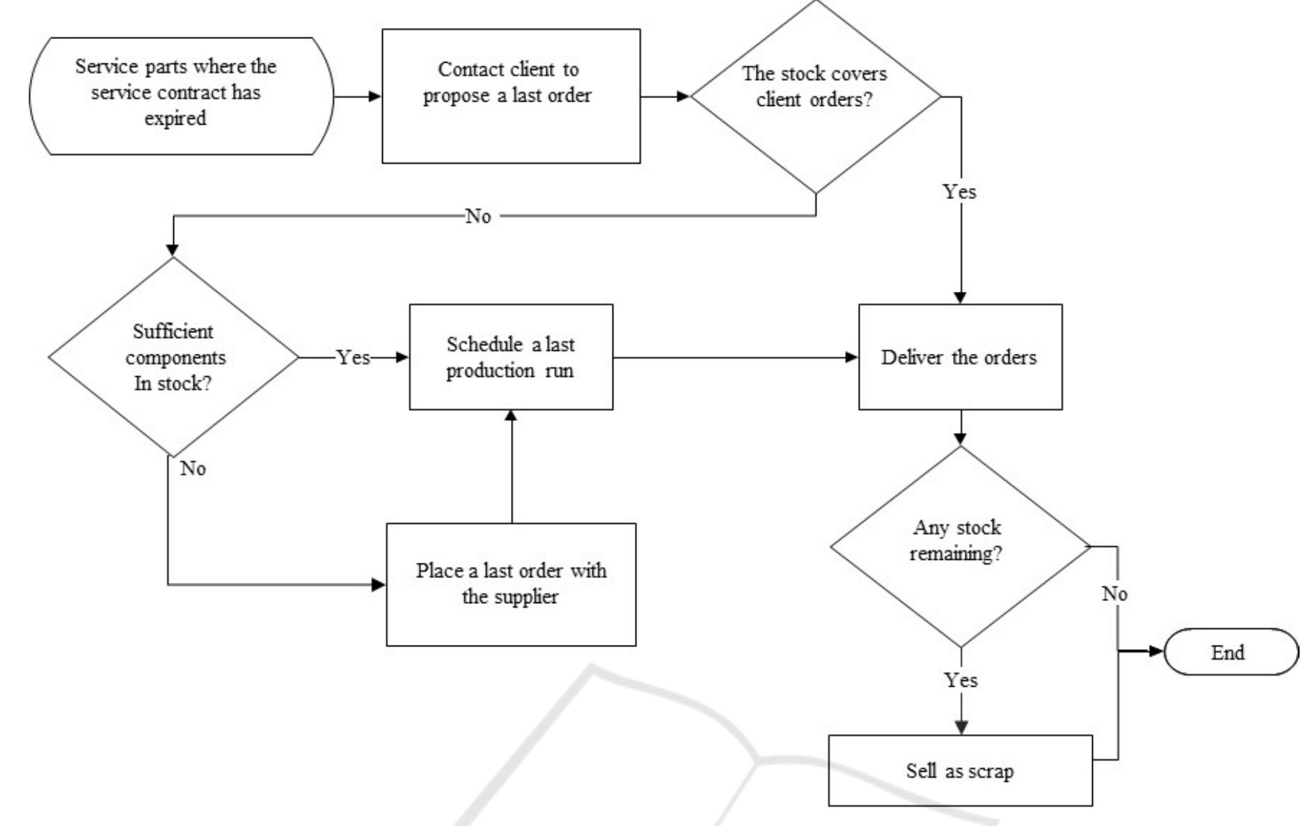 Flowchart showing the procedure to eliminate obsolete stock.
