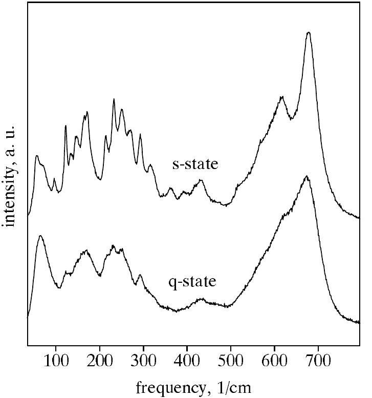 Typical s- and q-waveguide raman spectra (m = 0 mode) of