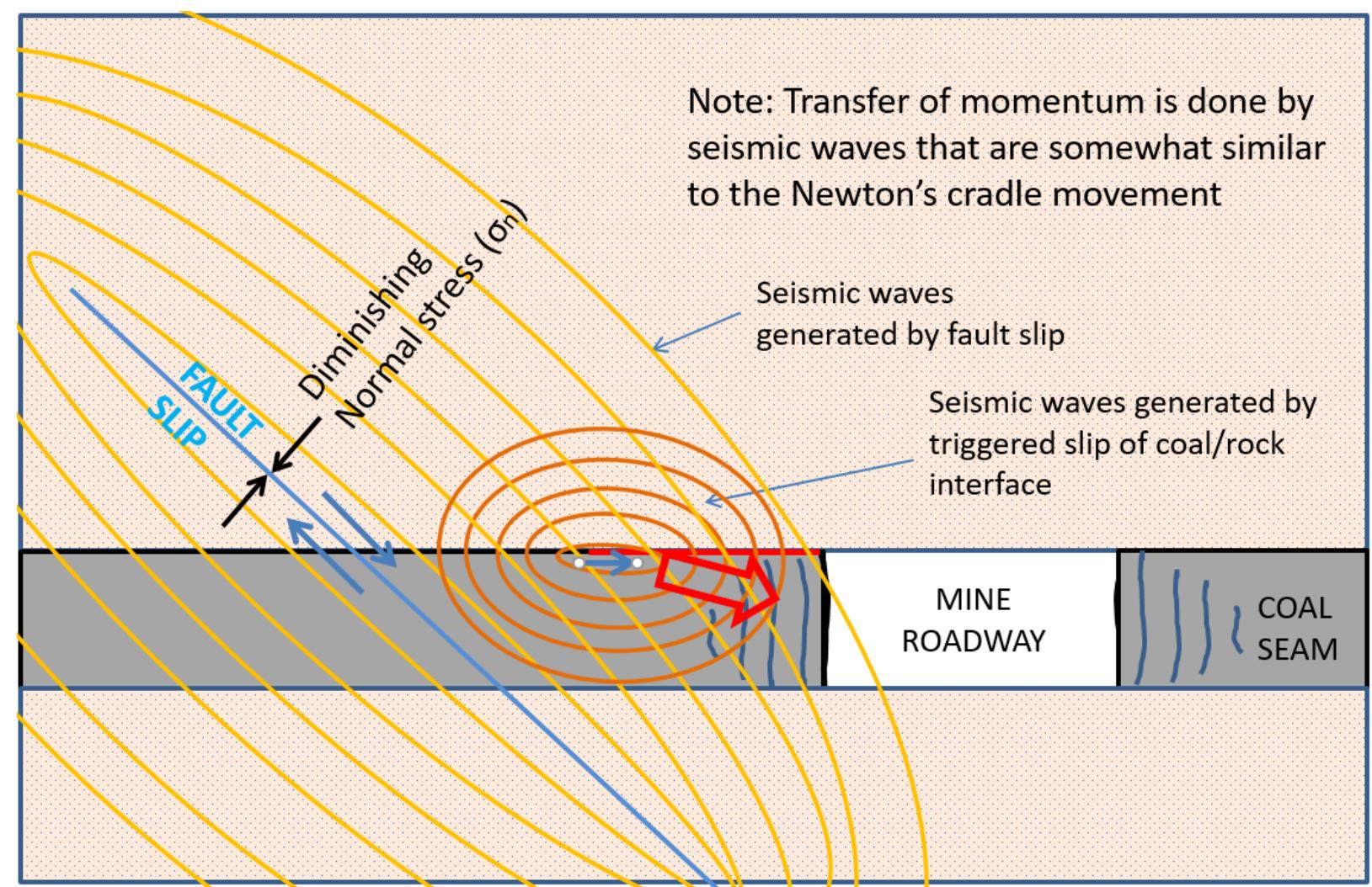Fault slip mechanism, generation of seismic waves and their Fault slip mechanism, generation of seismic waves and their