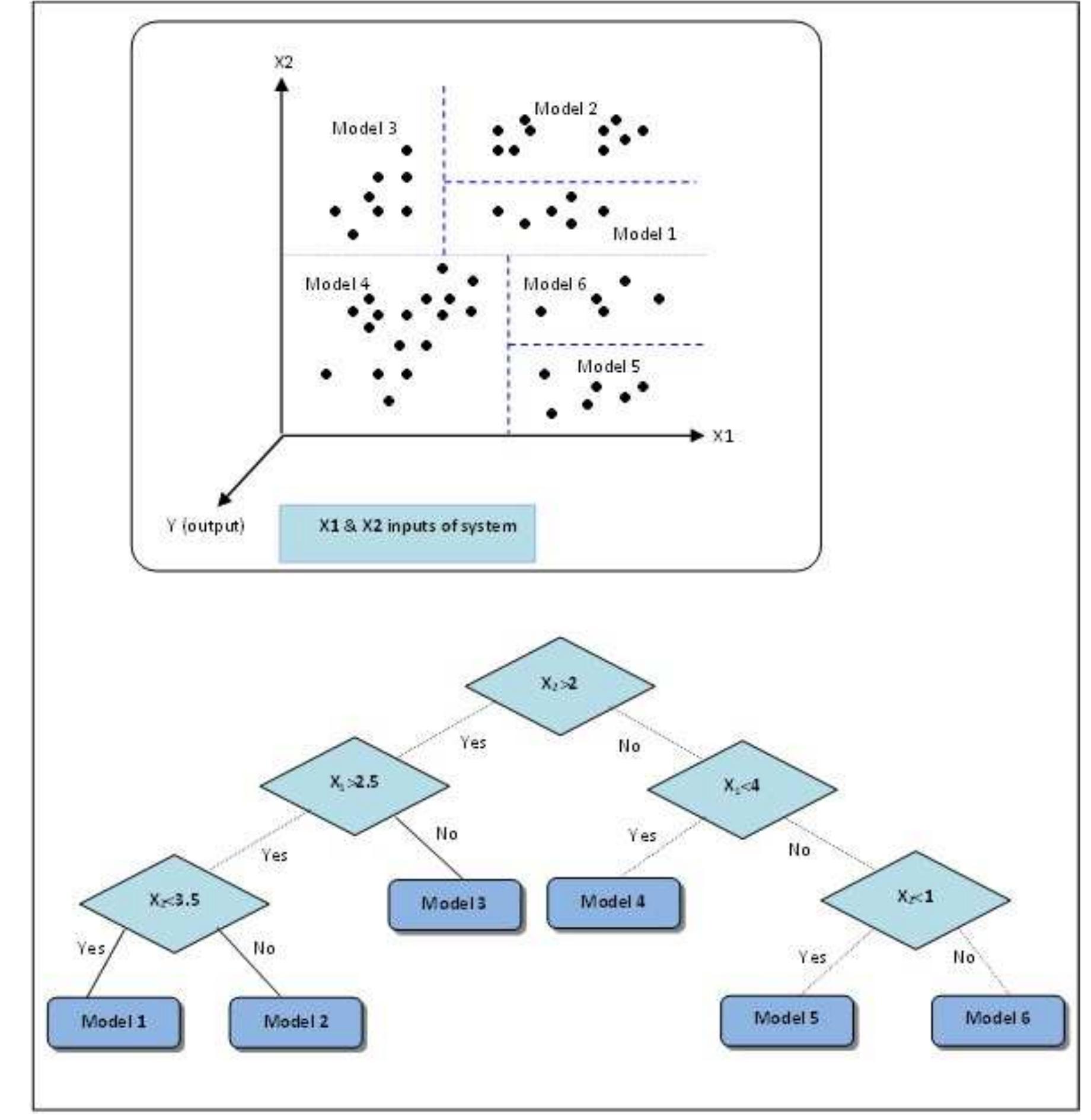 Examples of m5 model. 1-6 are linear regression models