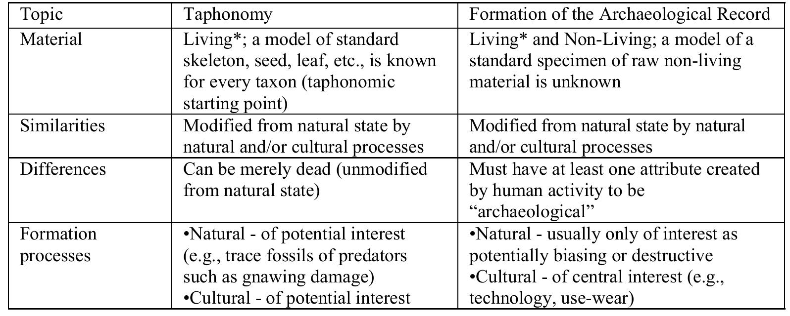 (PDF) What Taphonomy Is, What it Isn't, and Why Taphonomists Should ...