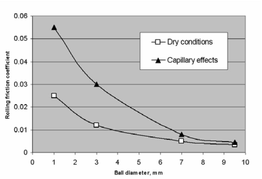The average values for rolling friction coefficient