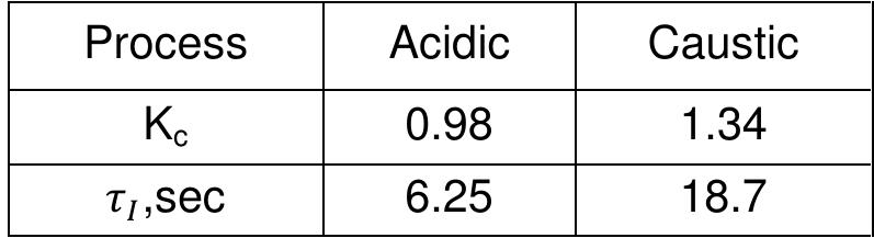 S 6. comparison between control types for acidic & caustic