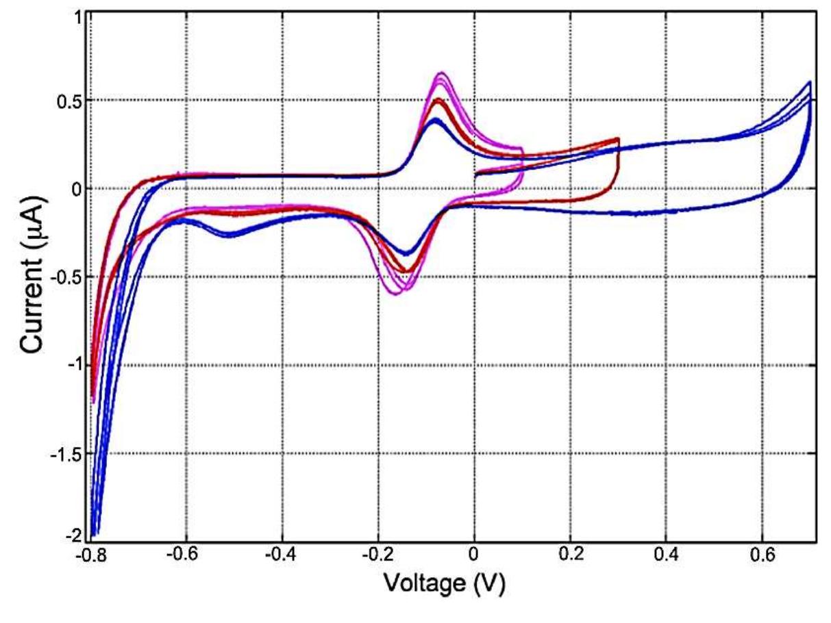 -25: cyclic voltammograms for 70 um quinone in 0.1 m