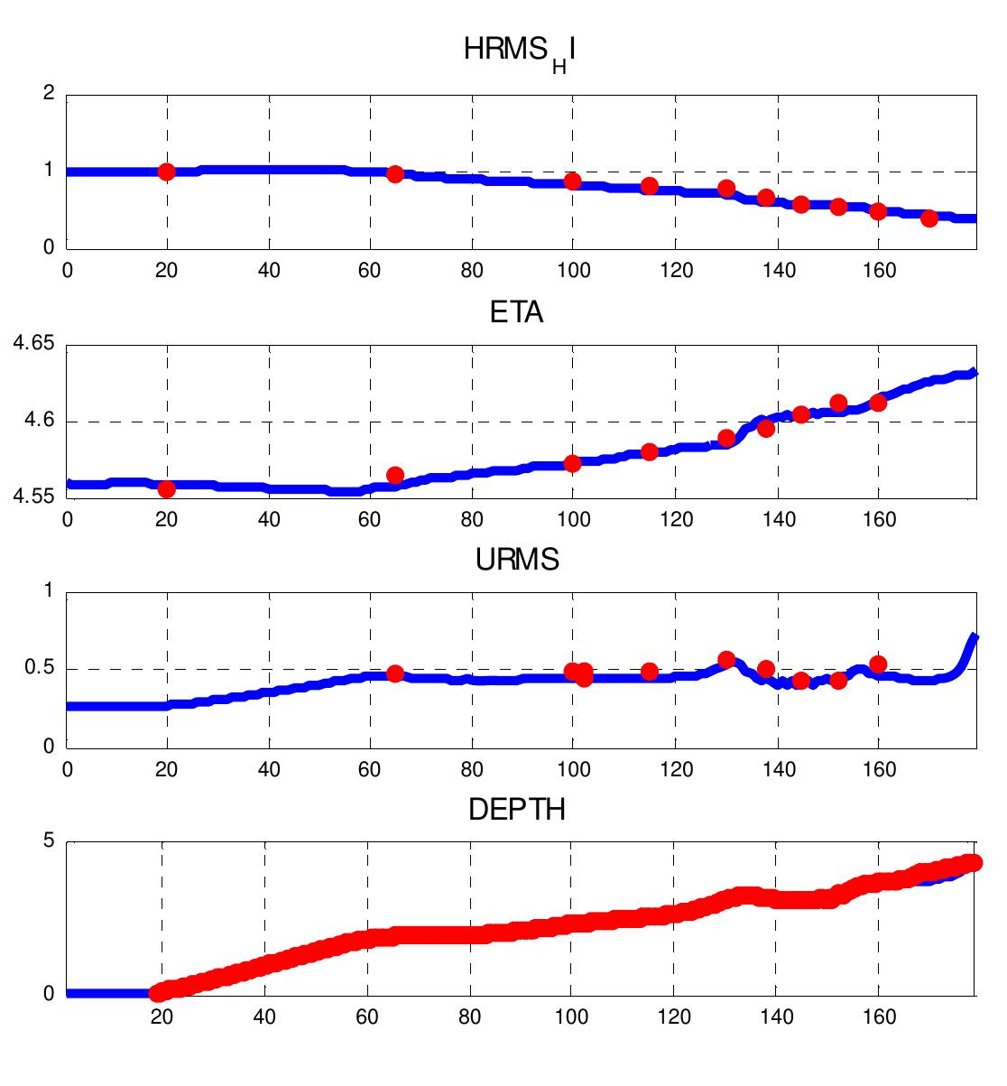 -4 wave height decay, setup and orbital velocity, modelled