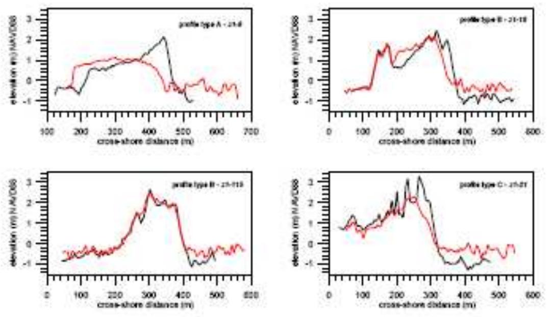 -17 jimenez et al. (2006) dune profiles denoting the three