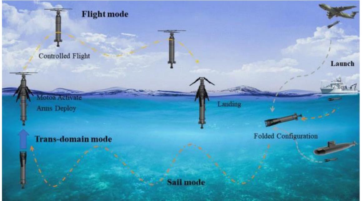 (PDF) Launchable rotary wing UAV designs and launch mechanism designs ...