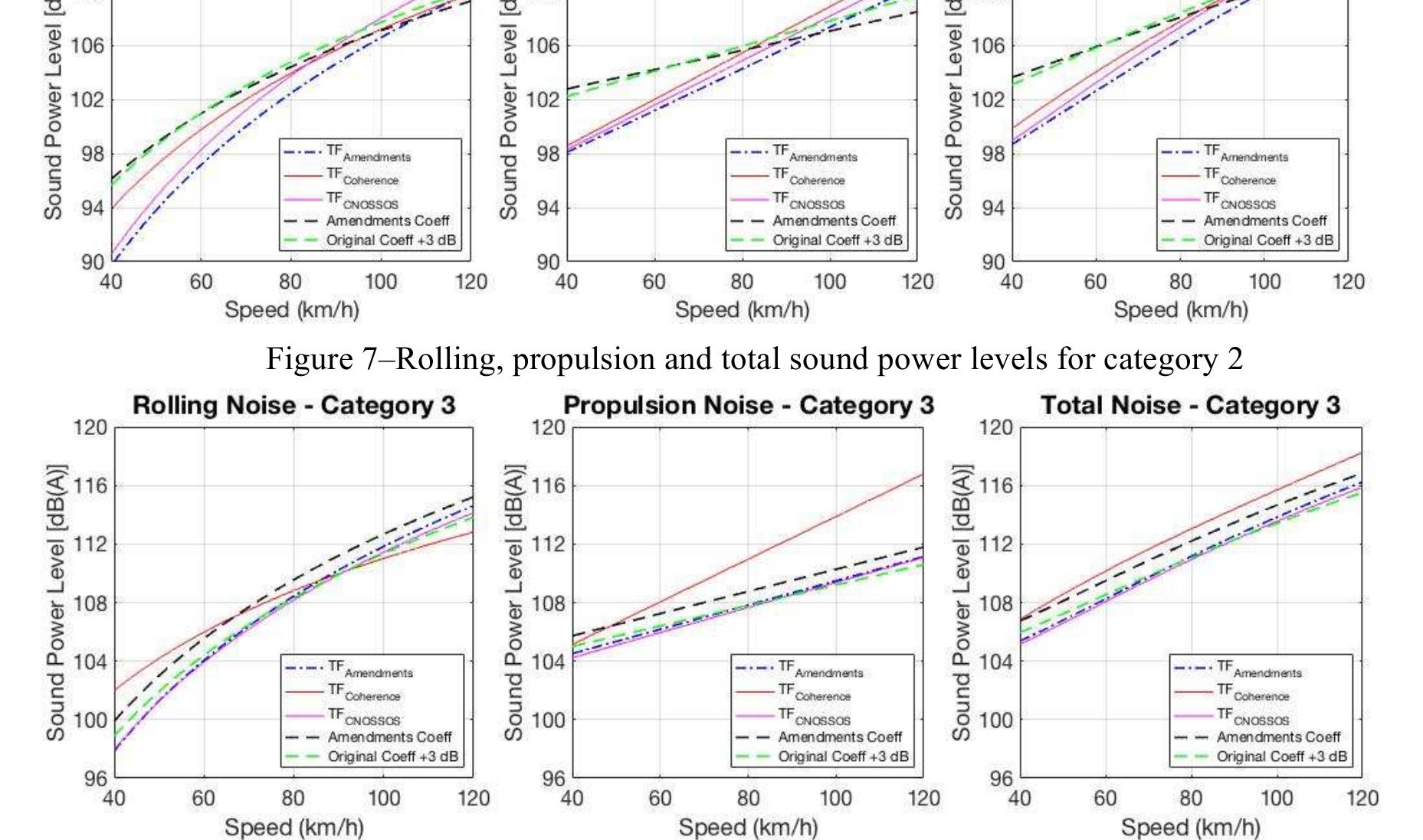 —rolling, propulsion and total sound power levels for